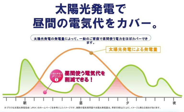 シャープ太陽光発電設置工事「NU-228AP×24枚」5.47kWシステム 城陽市O様 | 株式会社Eテックス